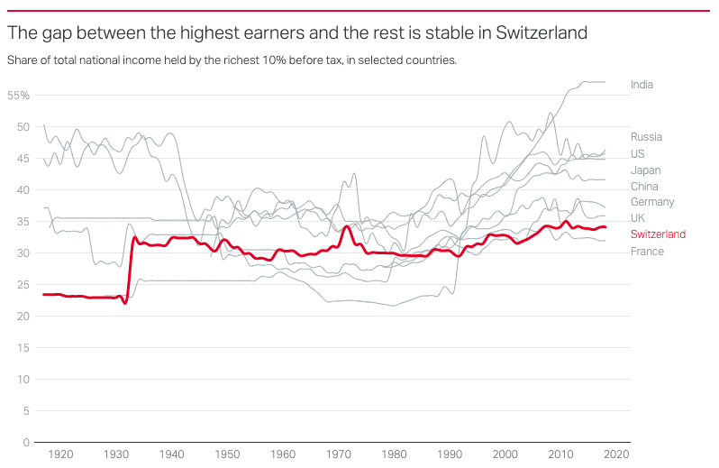 Switzerland’s wealth distribution: Is it equal? - The Swiss Times